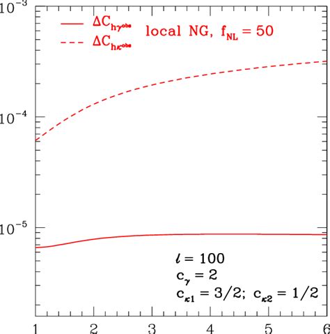 Relative Amplitude Of The Non Linear Lensing Correction From Primordial Download Scientific