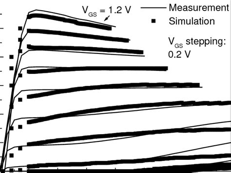 Simulated And Measured Output Characteristics Including Global Download Scientific Diagram