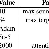 Parameters Of The Transformer Model Download Scientific Diagram
