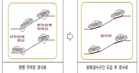 주차장 경사로 완화구간 도입‥국토부 주차장법 개정