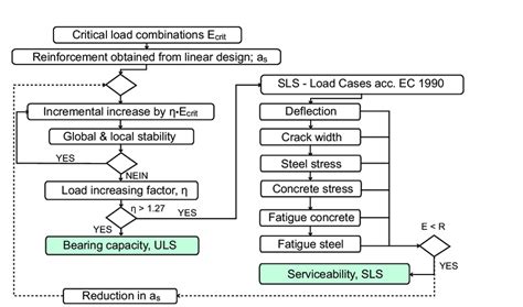 Possible Procedure For A Non Linear Analysis Of Concrete Structures