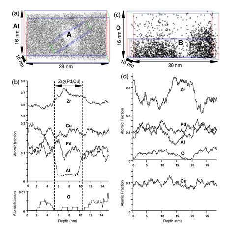 Three Dimensional Atom Probe Analysis Results Of The Nanocrystalline Zr Download Scientific