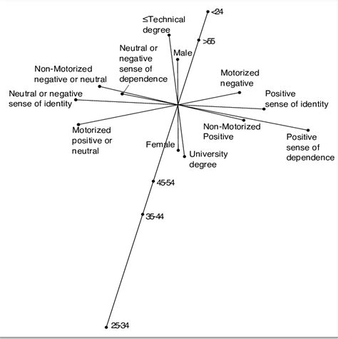 Categorical Principal Component Analysis Of Local Communities Download Scientific Diagram