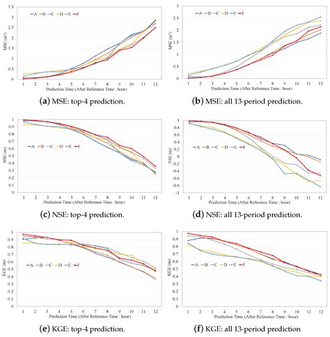 A Transfer Learning Approach Based On Radar Rainfall For River Water Level Prediction