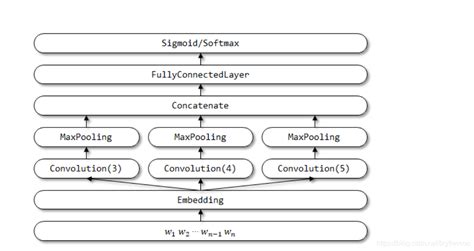 深度学习模型（fasttext Cnn Rnn Lstm Rcnn Seq2seq Attention）在文本数据上的实践应用fasttext Lstm Csdn博客