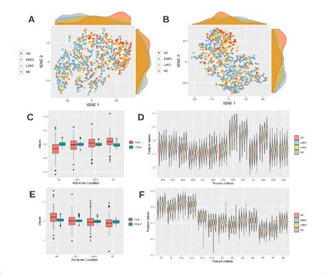 A And B Represent T Sne Plots And Their Marginal Distributions For Download Scientific