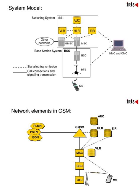 Pdf 1 Introduction To Gsm Gsm Gprs Sys Overview Dokumen Tips