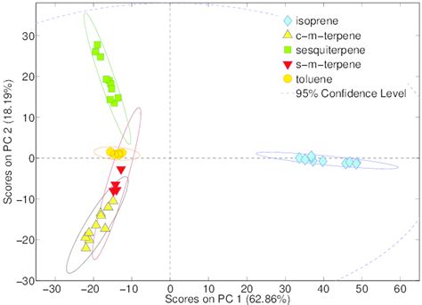 PCA Scores Plot Of The Second Vs First Principal Components Derived Download Scientific