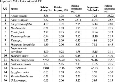 Species Wise Relative Density Relative Frequency Relative Dominance Download Scientific