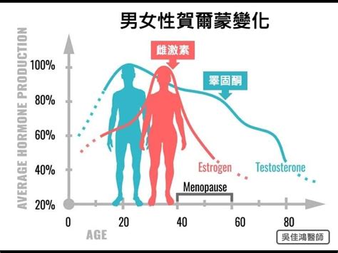 天然賀爾蒙治療對健康極為重要！