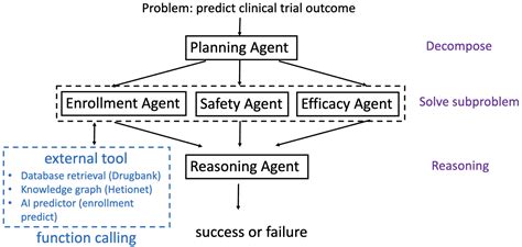 논문 리뷰 ClinicalAgent Clinical Trial Multi Agent System with Large Language Model based Reasoning