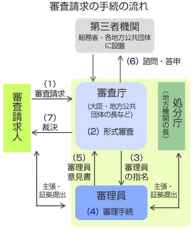 行政不服審査法の改正平成28年4月 はびきの未来法律事務所