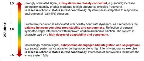 Figure 1 From Fractal Correlation Properties Of Heart Rate Variability A New Biomarker For