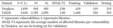 Table 1 From Identifying Vulnerable Third Party Java Libraries From
