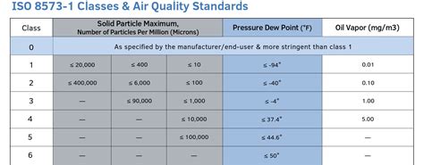 Oil Free Air Iso Class 0 Air Northwest Pump