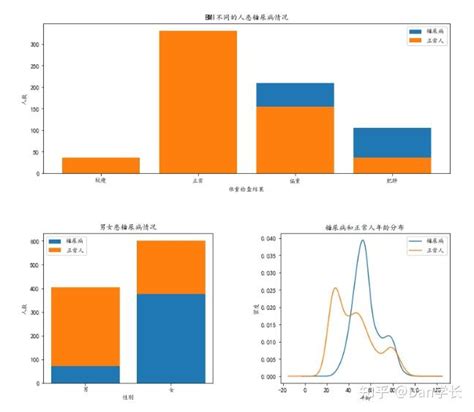 毕设 基于机器学习与大数据的糖尿病预测 知乎
