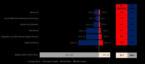Employed Persons By Commodity Type And Sex 11 Year Average 201011 To