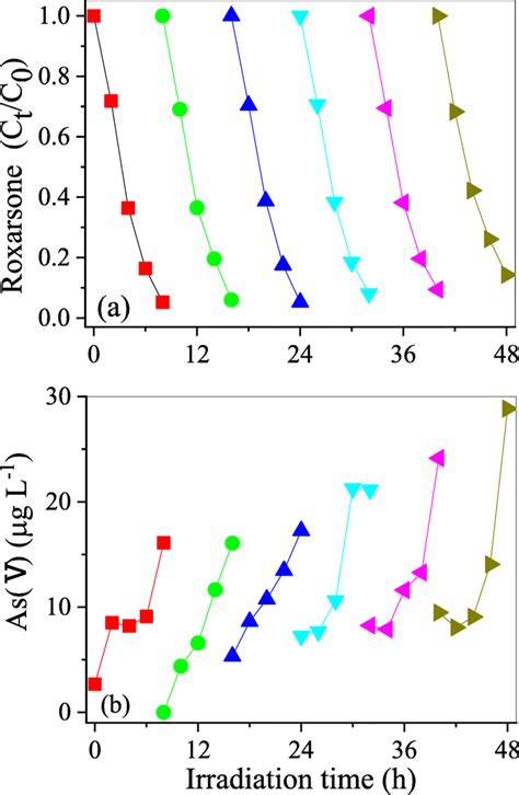 Roxarsone Removal A And Asv Release B During 6 Repeated Download Scientific Diagram