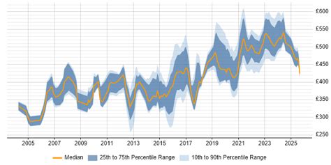 Budget Management Contracts In The East Midlands Co Occurring Skills And Contractor Rates It