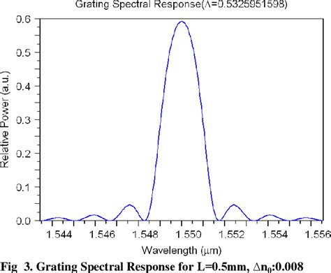 Figure 3 From Optimization Of Apodized Fiber Bragg Grating For Sensing