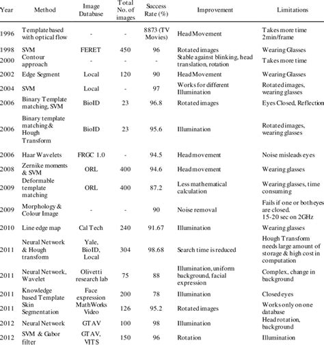 Summary Of Eye Detection Techniques Download Scientific Diagram