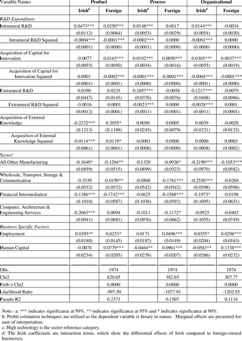 Probit Estimation Of Equation 1 Using Interaction Terms Download Table
