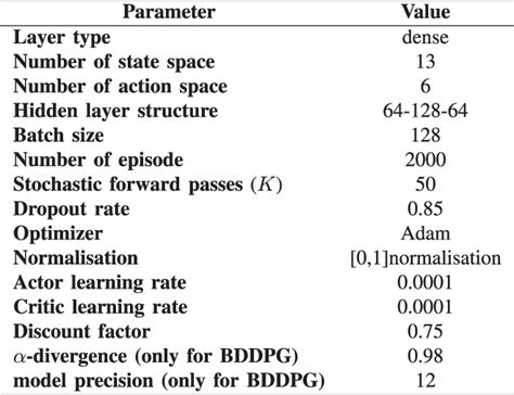 Figure 1 From A Bayesian Deep Reinforcement Learning Based Resilient