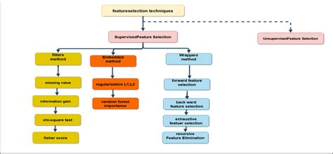 Feature Selection Techniques In Machine Learning Download Scientific Diagram