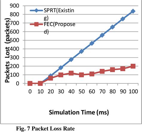 Figure 7 From Detecting Replica Node In Distributed Mobile Wireless