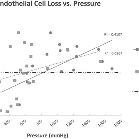 The Percentage Of Ecl Increased With Increasing Pip And Mep On Linear