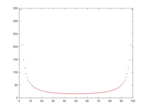 Eigenvector Condition Numbers For The Matrix T 100 Exp Iθ 1 δ