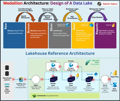 Rakesh Yadava On Linkedin 🥉🥈🏅 Medallion Architecture A Datalake Design As Someone Who Is Part