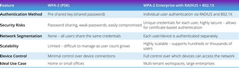 Wpa 2 Enterprise With Certificate Based Authentication Essensys