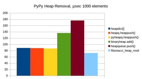 benchmarking python heaps r python