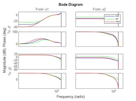 Dealing With Multi Experiment Data And Merging Models Matlab And Simulink