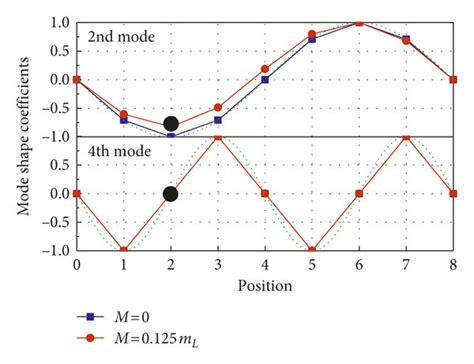 Mode Shape Variations Of The Simplified Model With 1 Additional