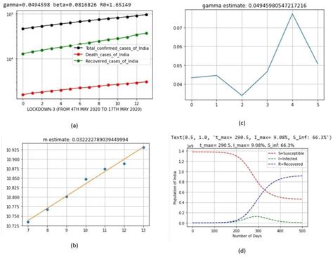 Output Parameters Of Sir Model For Lock Down 2 Download Scientific
