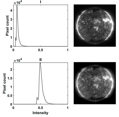 Normalization Of The Histogram I The Initial Histogram To The Left