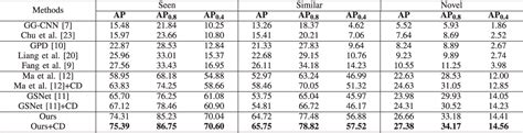 Table I From High Precision 6 Dof Grasp Detection In Cluttered Scenes