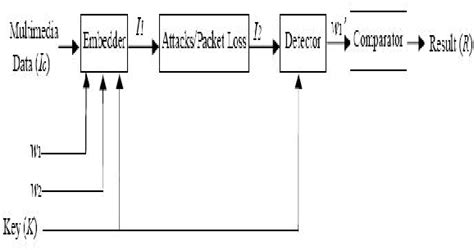 Figure 3 From Secure Digital Watermarking Based Authentication Techniques For Real Time