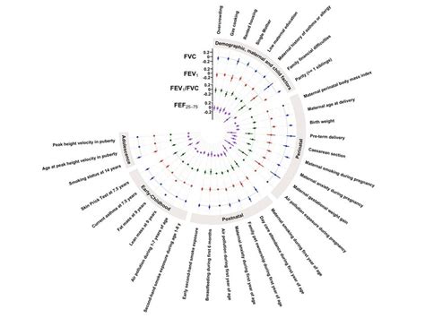 Circular Plot Of Characteristics Association Point Estimates And 95 Download Scientific
