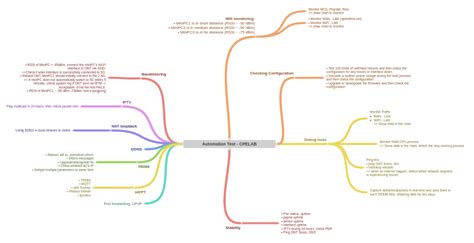 Automation Test Cpelab Coggle Diagram