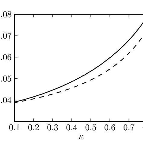 σ ˆ Mm As A Function Of The Average Surface Mass Density ¯ κ For Two Download Scientific