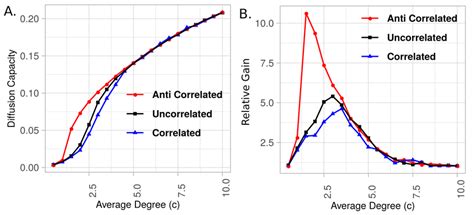 Average Diffusion Capacity Values A And Relative Gain G Values B Of