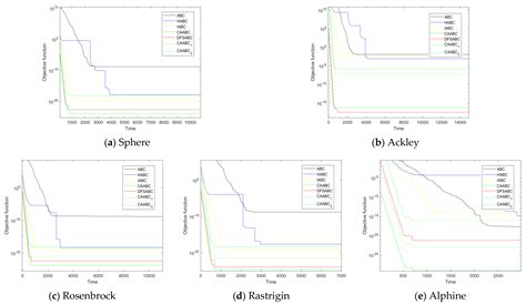 K Means Clustering Algorithm Based On Chaotic Adaptive Artificial Bee