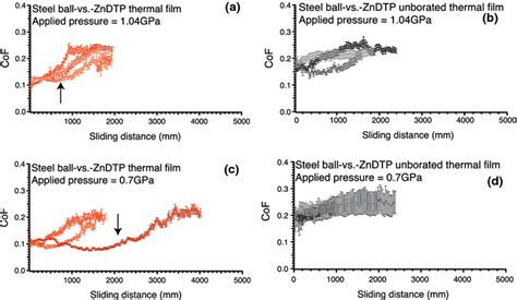 Coefficient Of Friction Cof Versus Sliding Distance During