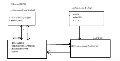 Spring开发流程 Csdn博客