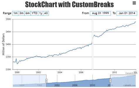 Set CustomBreaks For Axis With A Date CanvasJS Charts