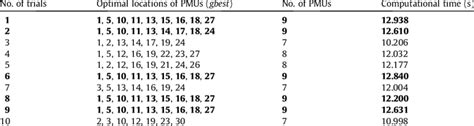 Optimal Locations Of Pmus For Ieee 30 Bus System Under Normal Operating