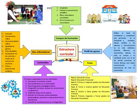 Formato Mapa Semántico Pdf Educación De La Primera Infancia